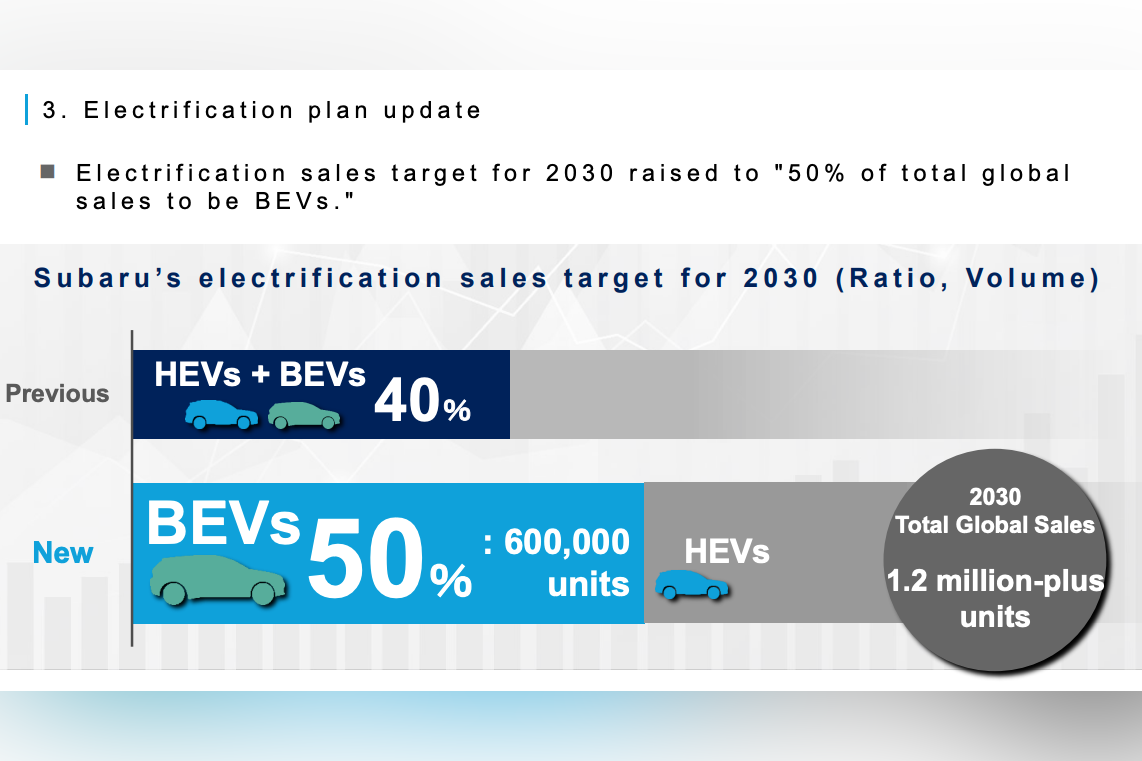 Subaru details more ambitious electric car plans CarExpert
