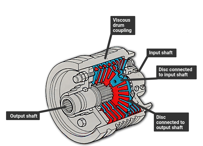 Limited Slip Differential How It Works