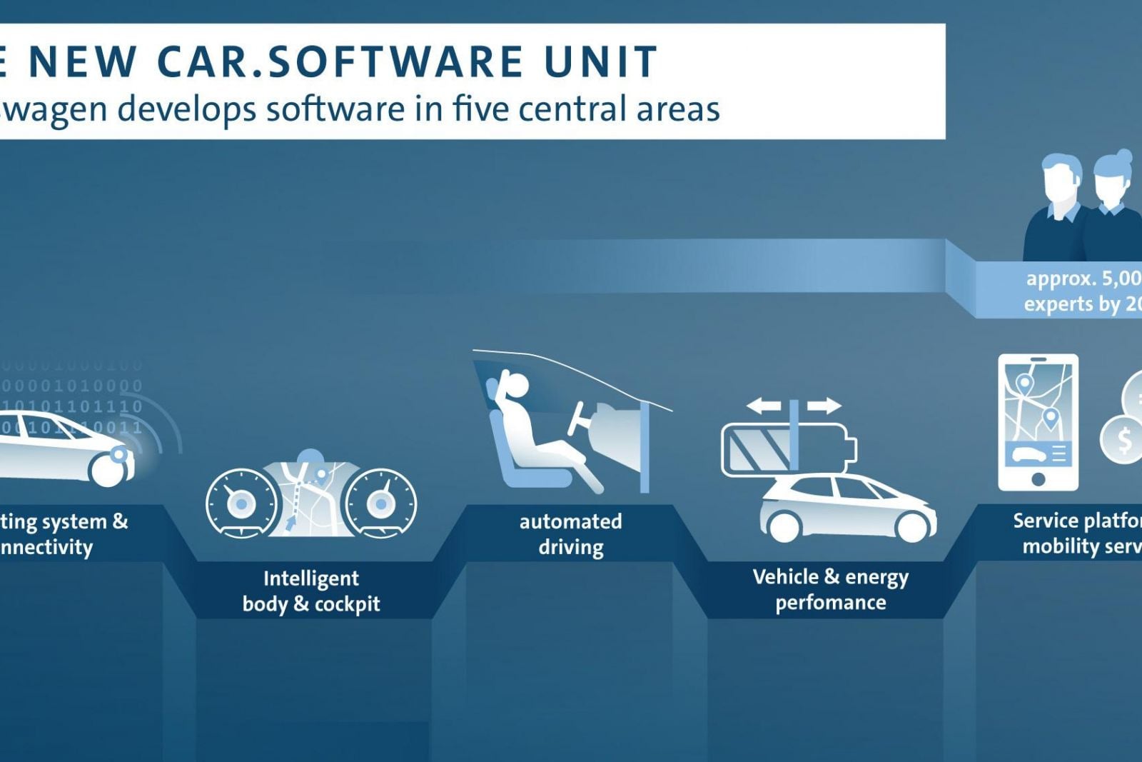 Volkswagen to develop in-house software for next-gen cars | CarExpert