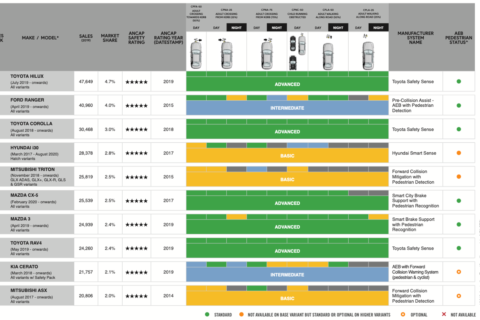 AEB performance of Australia's best-selling cars compared | CarExpert