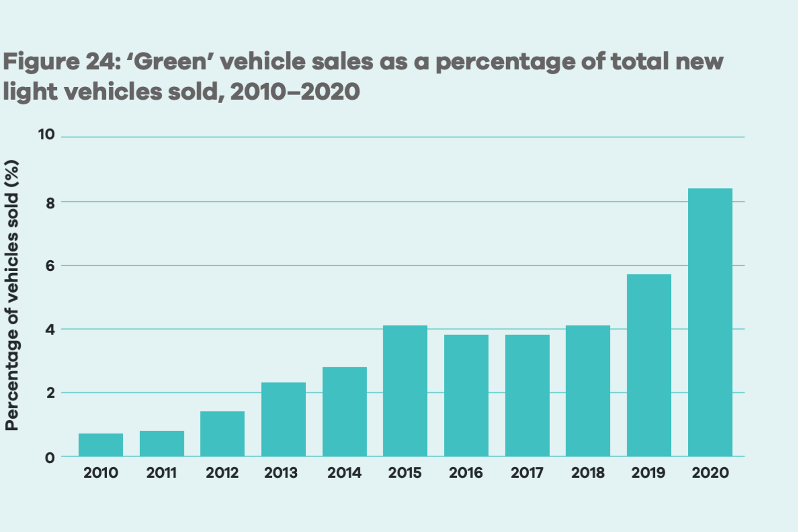 Australian government fleets leading hybrid and EV take-up | CarExpert