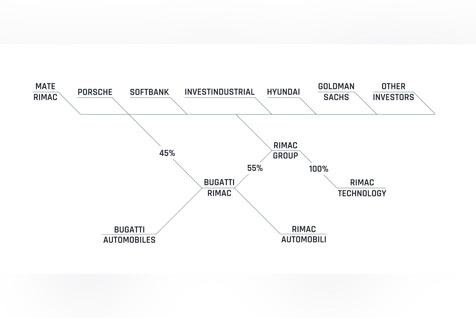 Rimac Group raises $743 million in new funding round | CarExpert