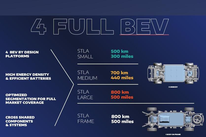 Platform sharing: Stellantis’ EV future | CarExpert