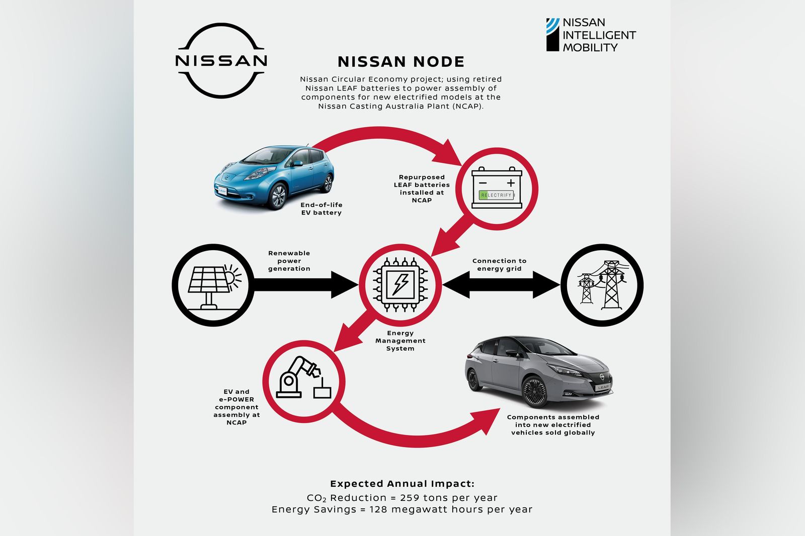 Used Nissan Leaf batteries to power local EV component manufacturing | CarExpert