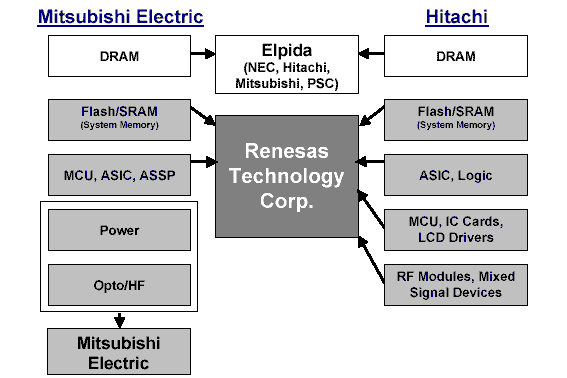 Inside the Suppliers: Renesas | CarExpert