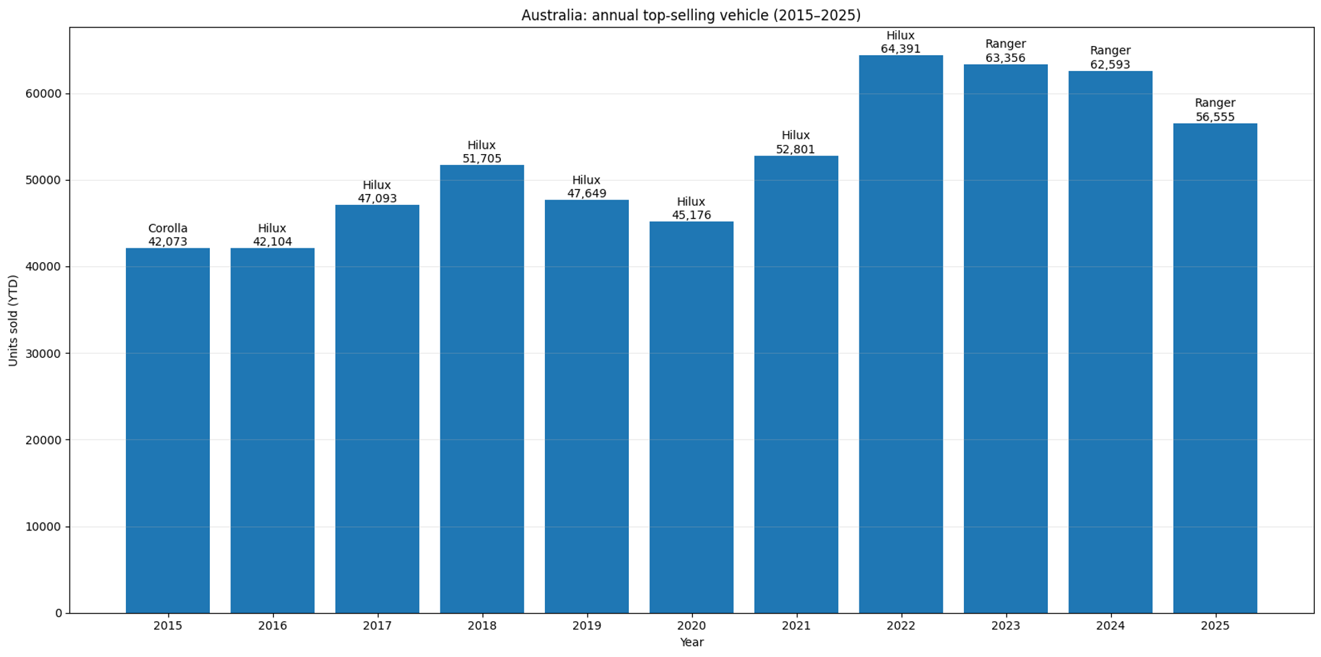 Holden Commodore to Ford Ranger – Australia’s best-sellers over the ...