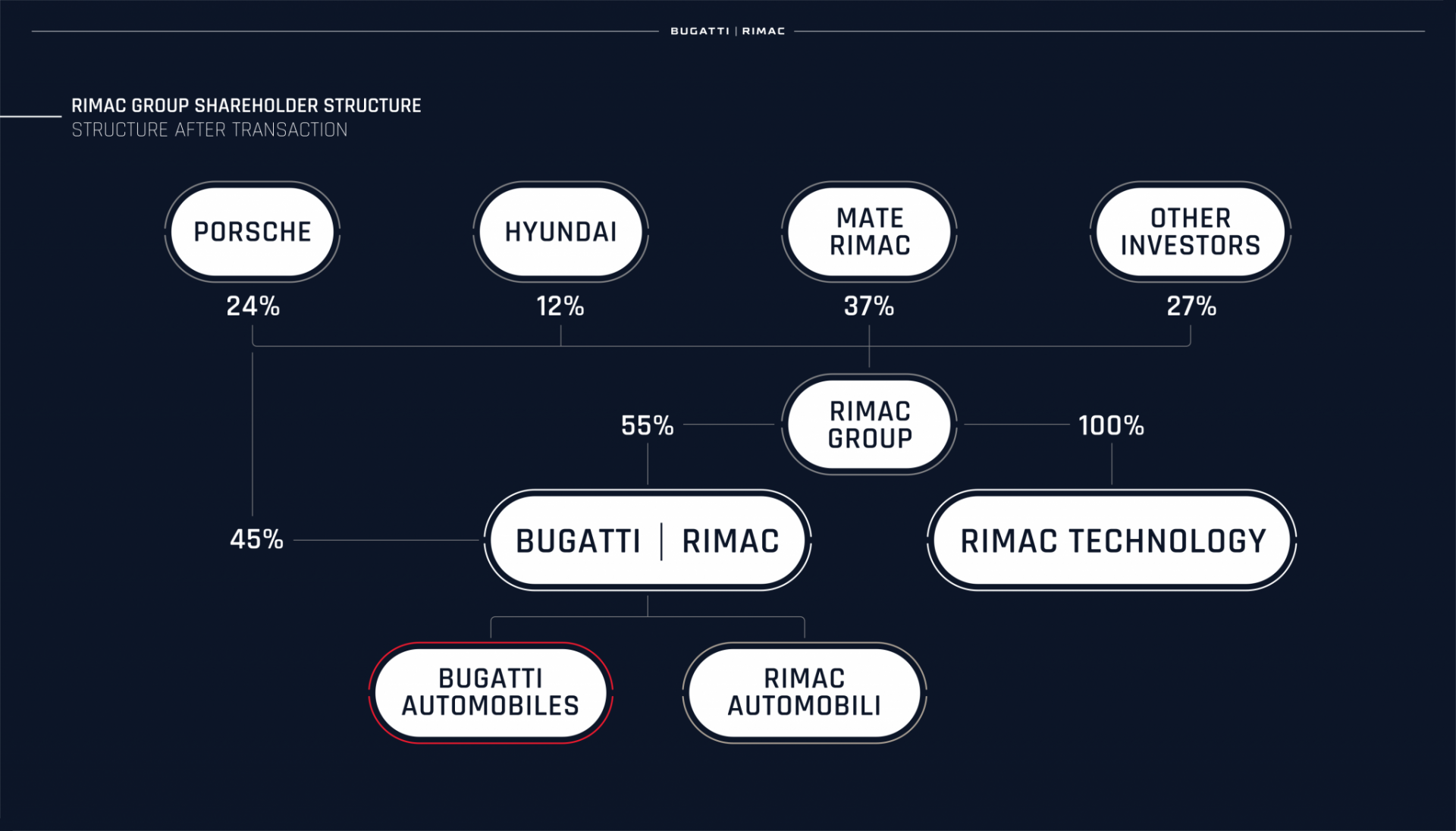 Bugatti and Rimac form joint venture | CarExpert