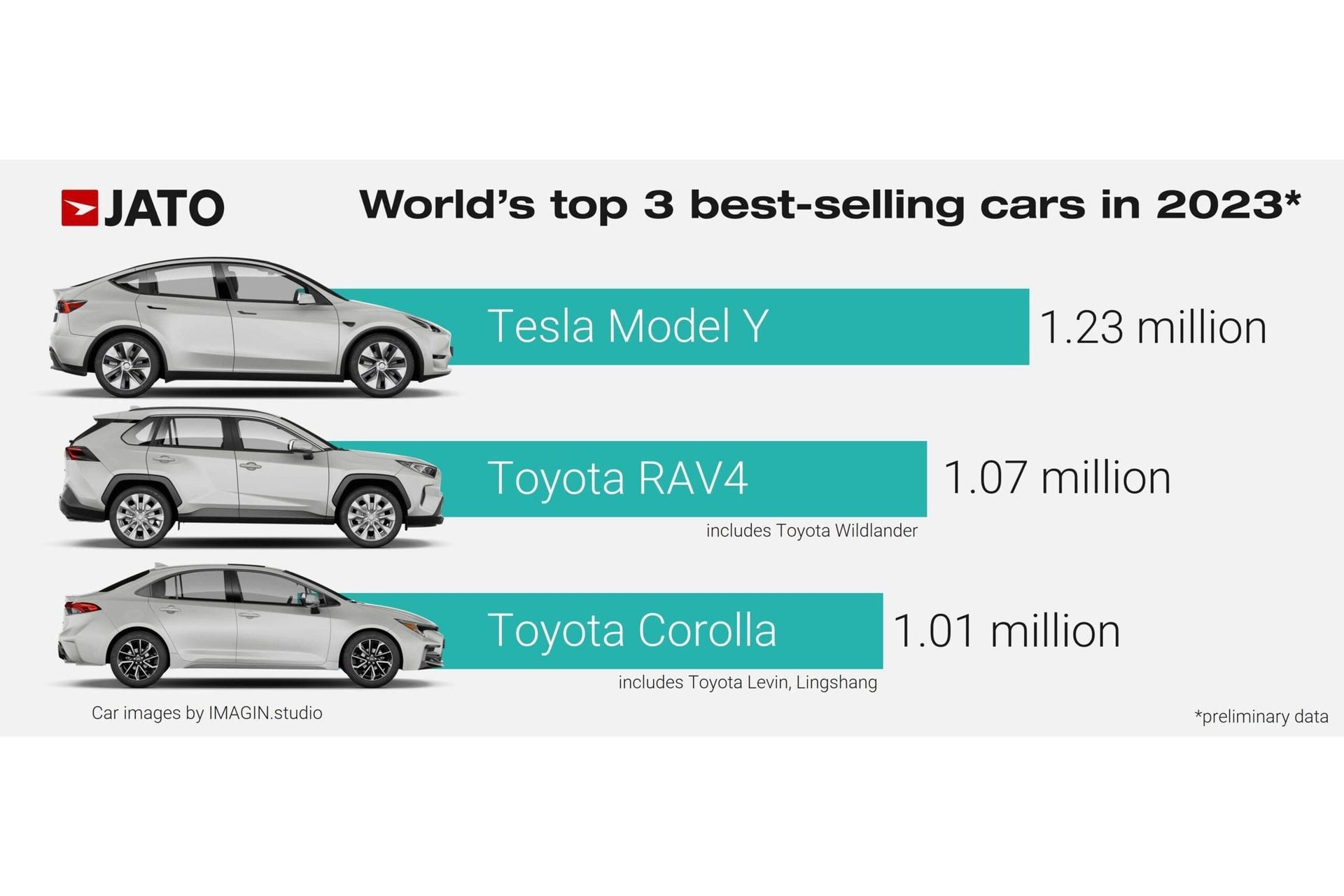 Tesla Model Y was the world's best-selling car in 2023, dethrones ...