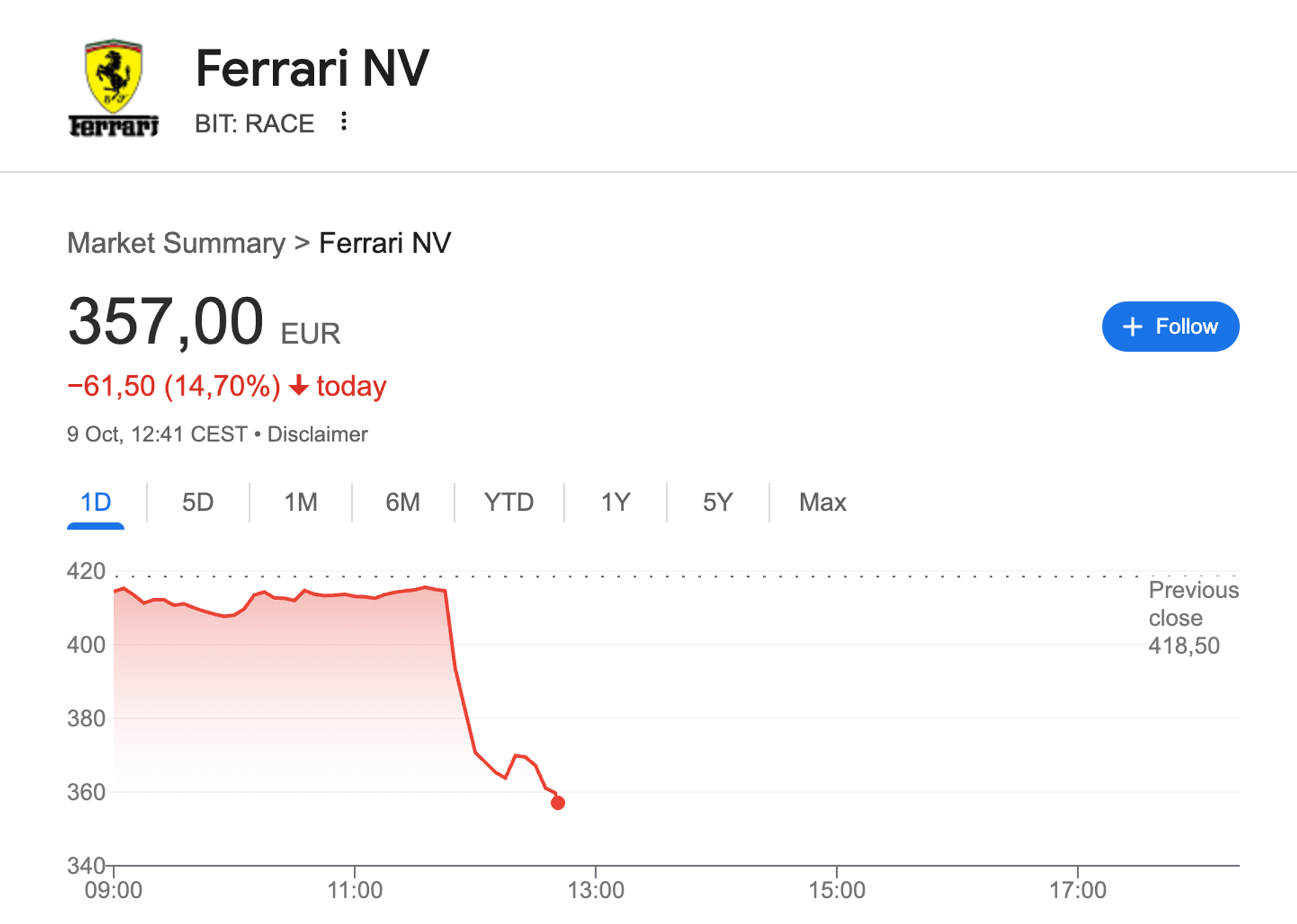 Ferrari's share price takes a hit as it walks back EV volume targets ...